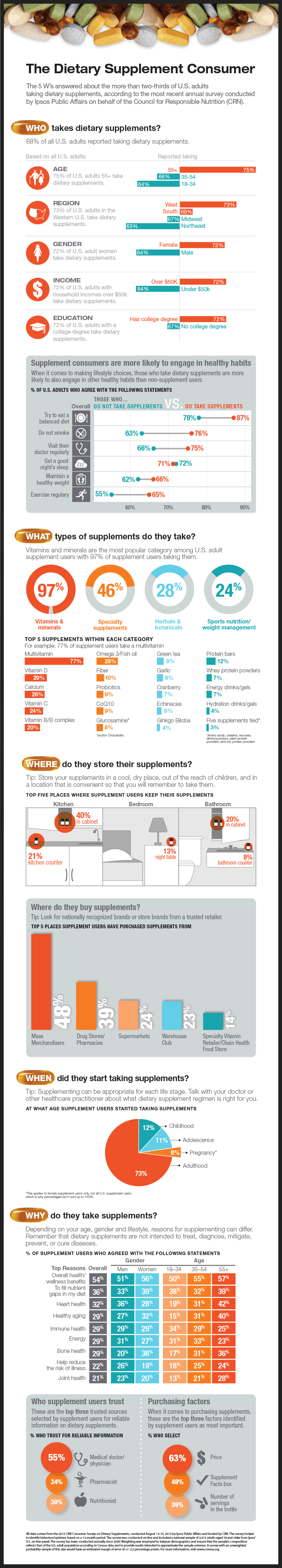 68% of U.S. Adults Take Nutritional Supplements [Infographic]